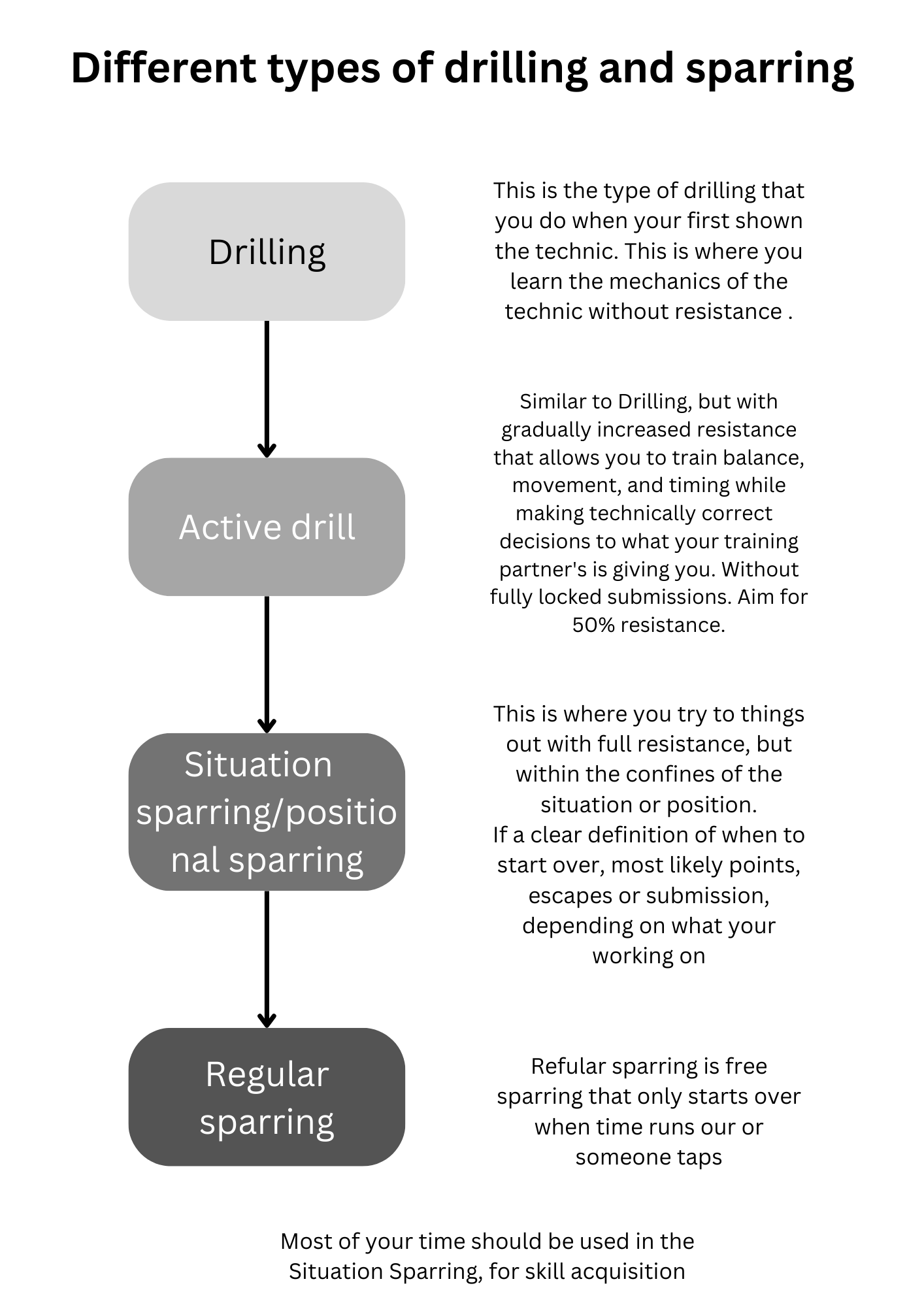 Different types of drilling and sparring - Arte Suave BJJ og MMA i ...